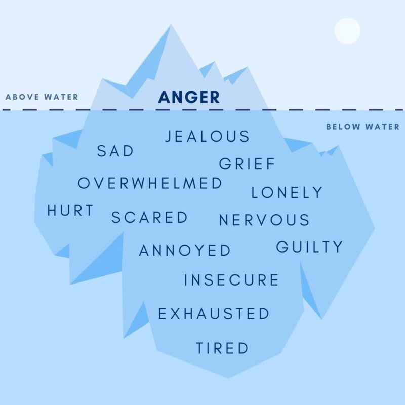 The Anger Iceberg - Health Bound Health Network